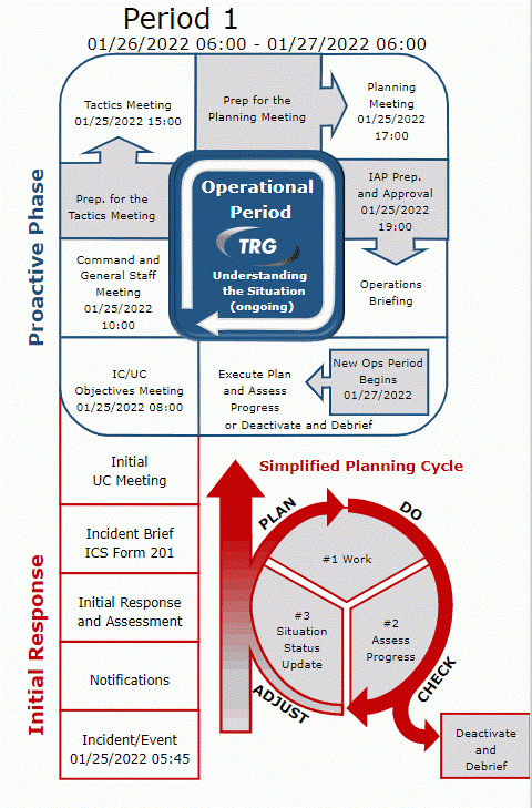 Planning P